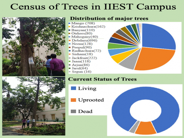 Happenings @ IIESTS | IIEST